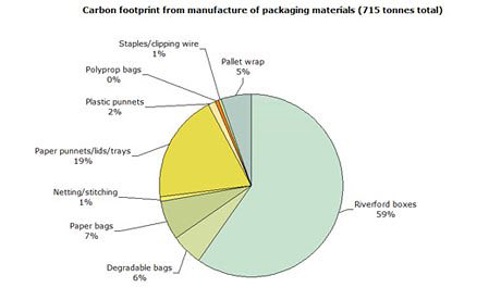 Plastic v cardboard: which is greener? | Planet Paper Box Group Inc.